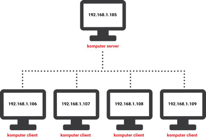 Koneksi Komputer Client-Server (Koneksi Banyak Komputer dengan Satu Database)